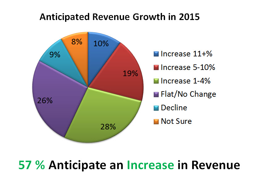 Insight From the State of Small Business Report (Infographic)
